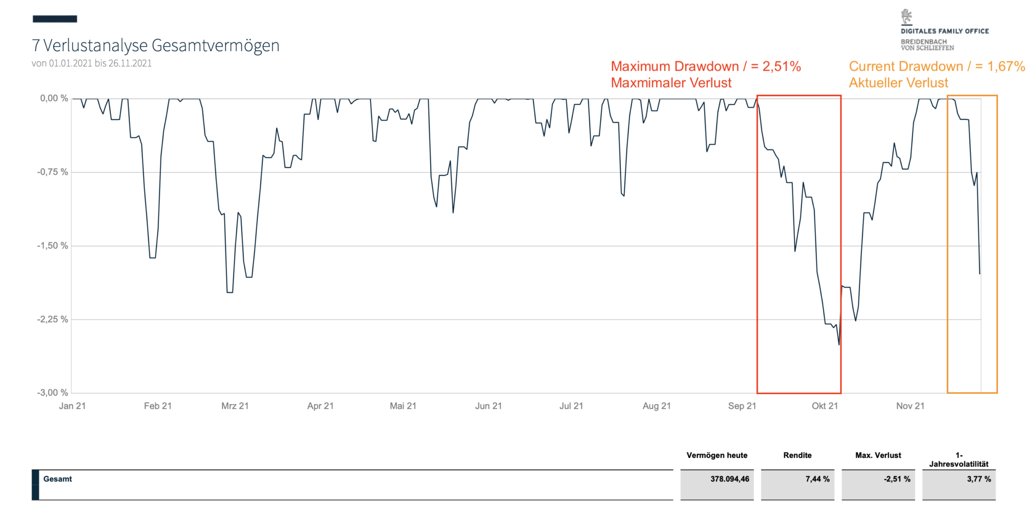 Maximum Drawdown - Verständlich erklärt vom Digitalen Family Office