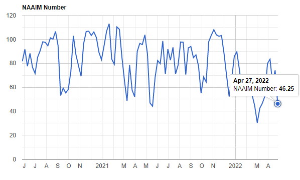 NAAIM Exposure Index - Verständlich erklärt vom Digitalen Family Office